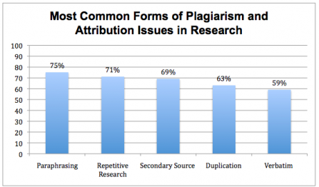 Researchers identify most common forms of plagiarism - Poynter