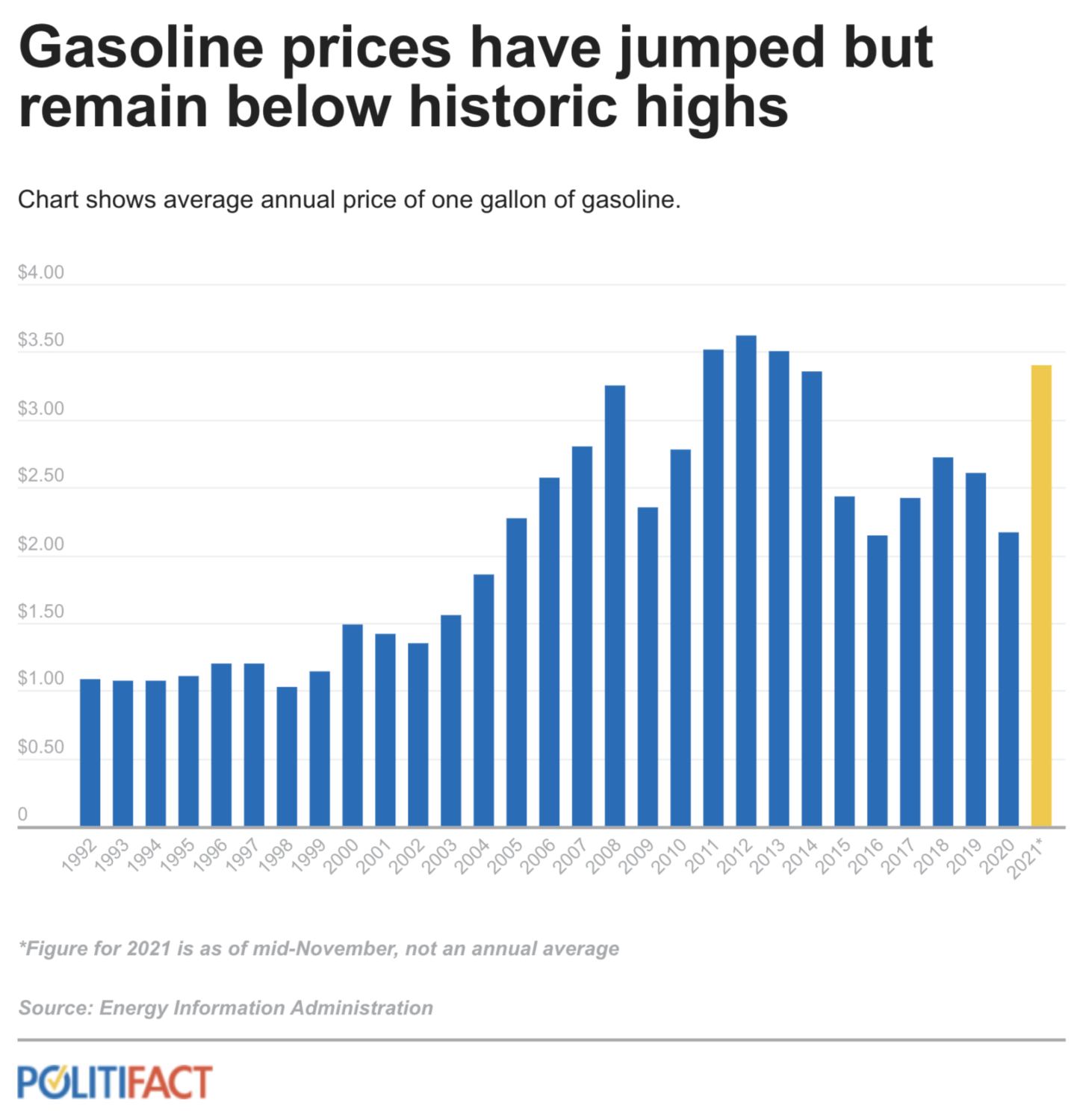 How high are today's gas prices compared with recent history? - Poynter
